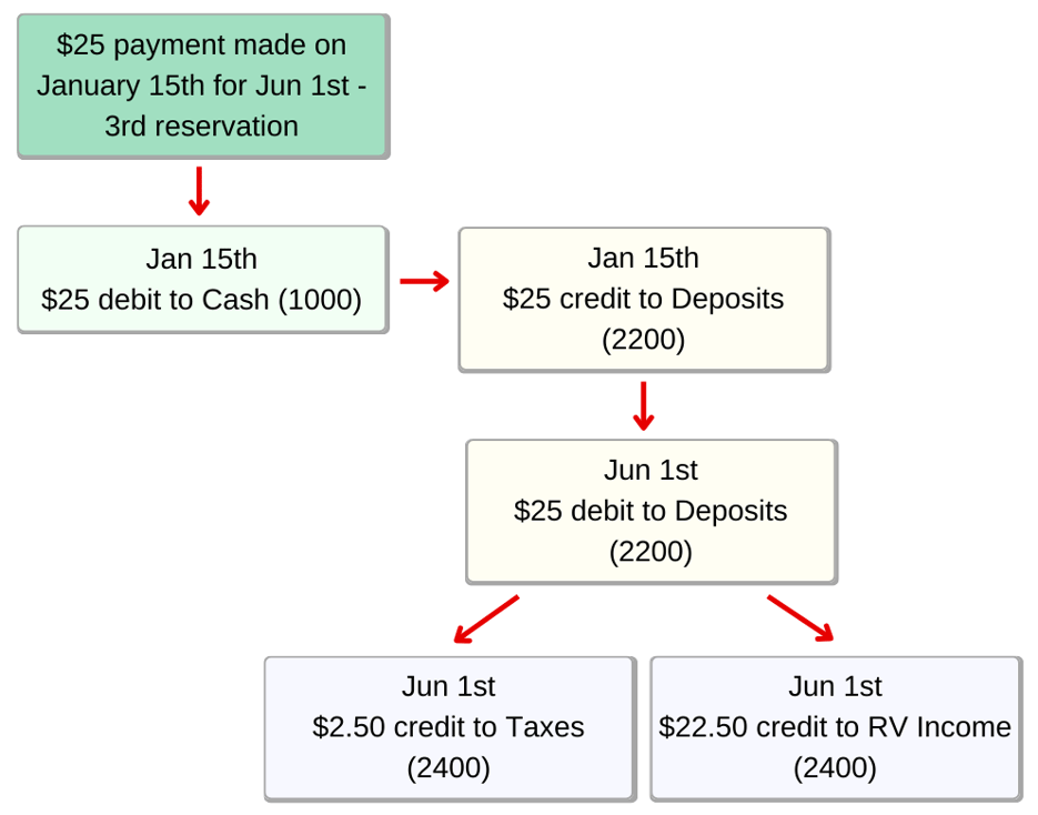 Accounting Overview and Setup Guide